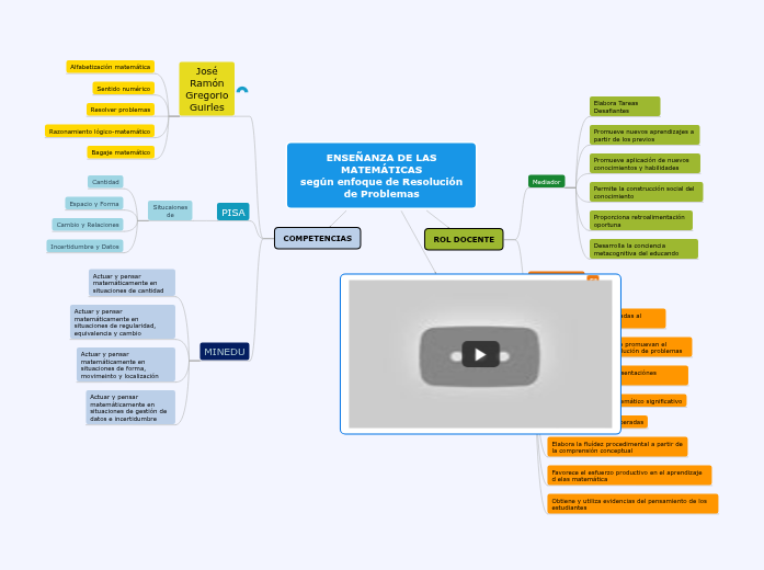 ROL DOCENTE Y COMPETENCIAS MATEMÁTICAS - Mind Map
